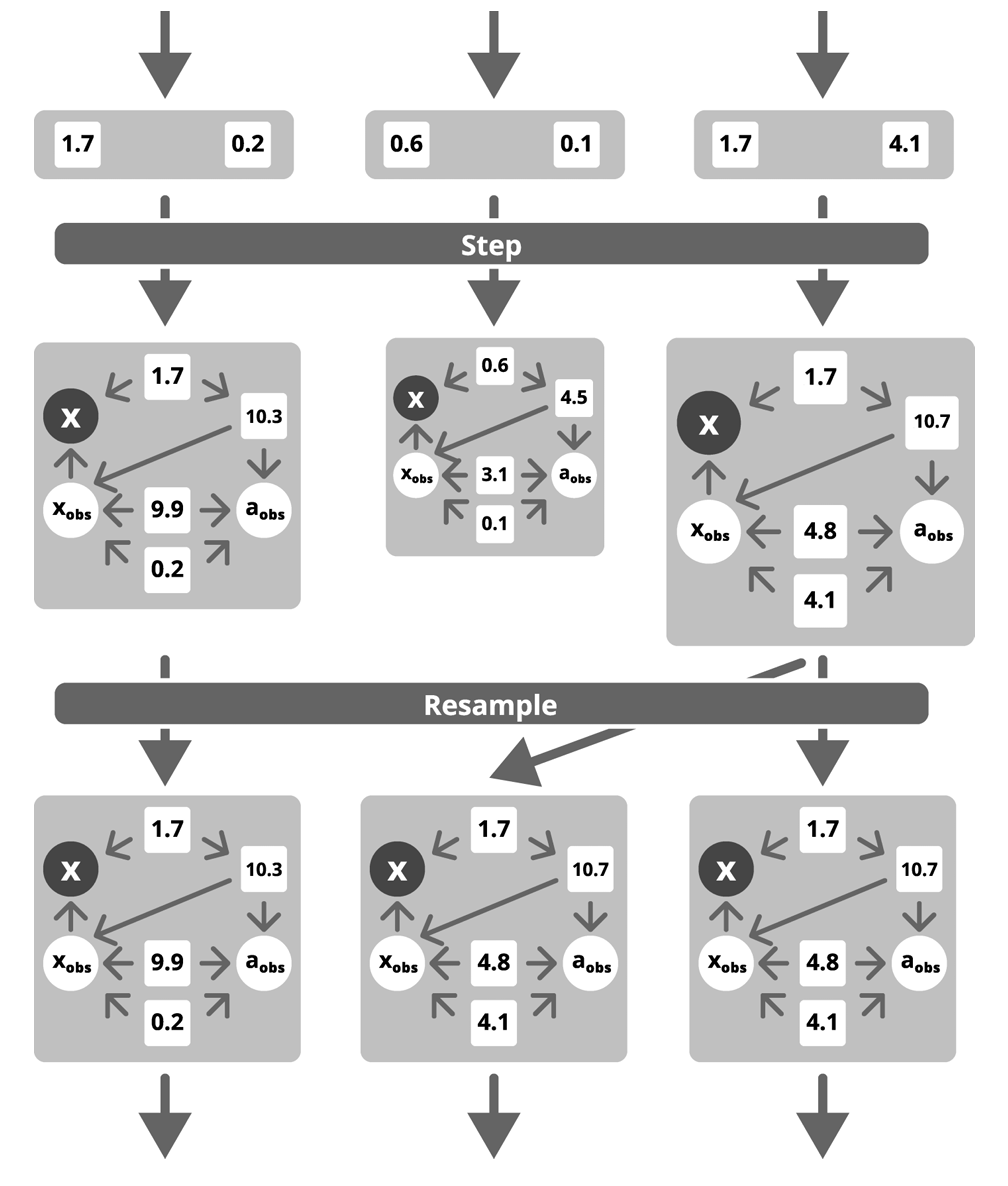 Improving Domain Specific Languages To Save Time On Hybrid Particle